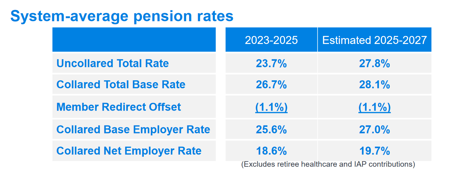 Early estimate puts PERS increase at roughly 1.4 percentage points for ...